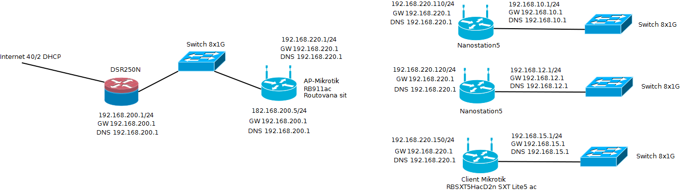 Mikrotik AP v bridge - jak předělat na routovanou síť? - poradna Živě.cz